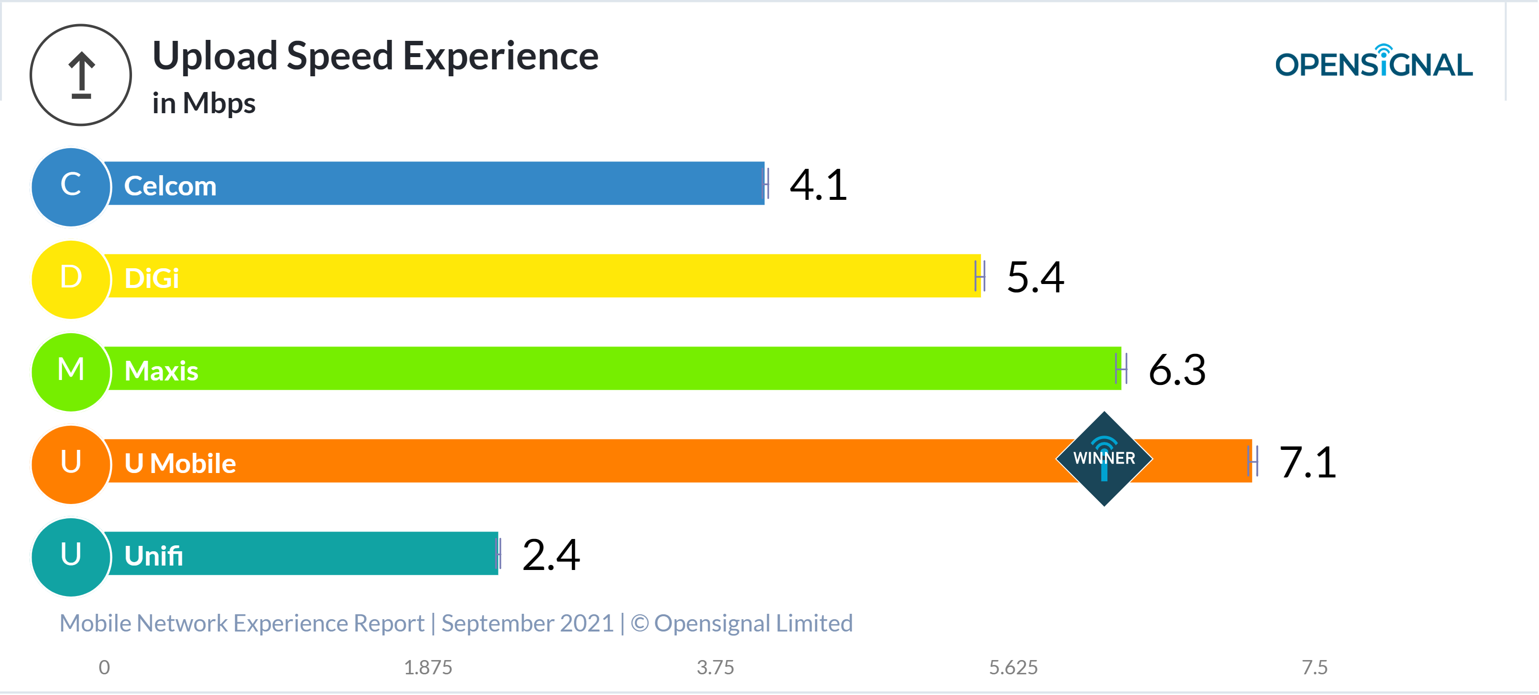 OpenSignal公布9月大马手机网络报告：Digi下载速度最快、Maxis紧追其后，Celcom 4G覆盖率蝉联榜首！ - Zing Gadget
