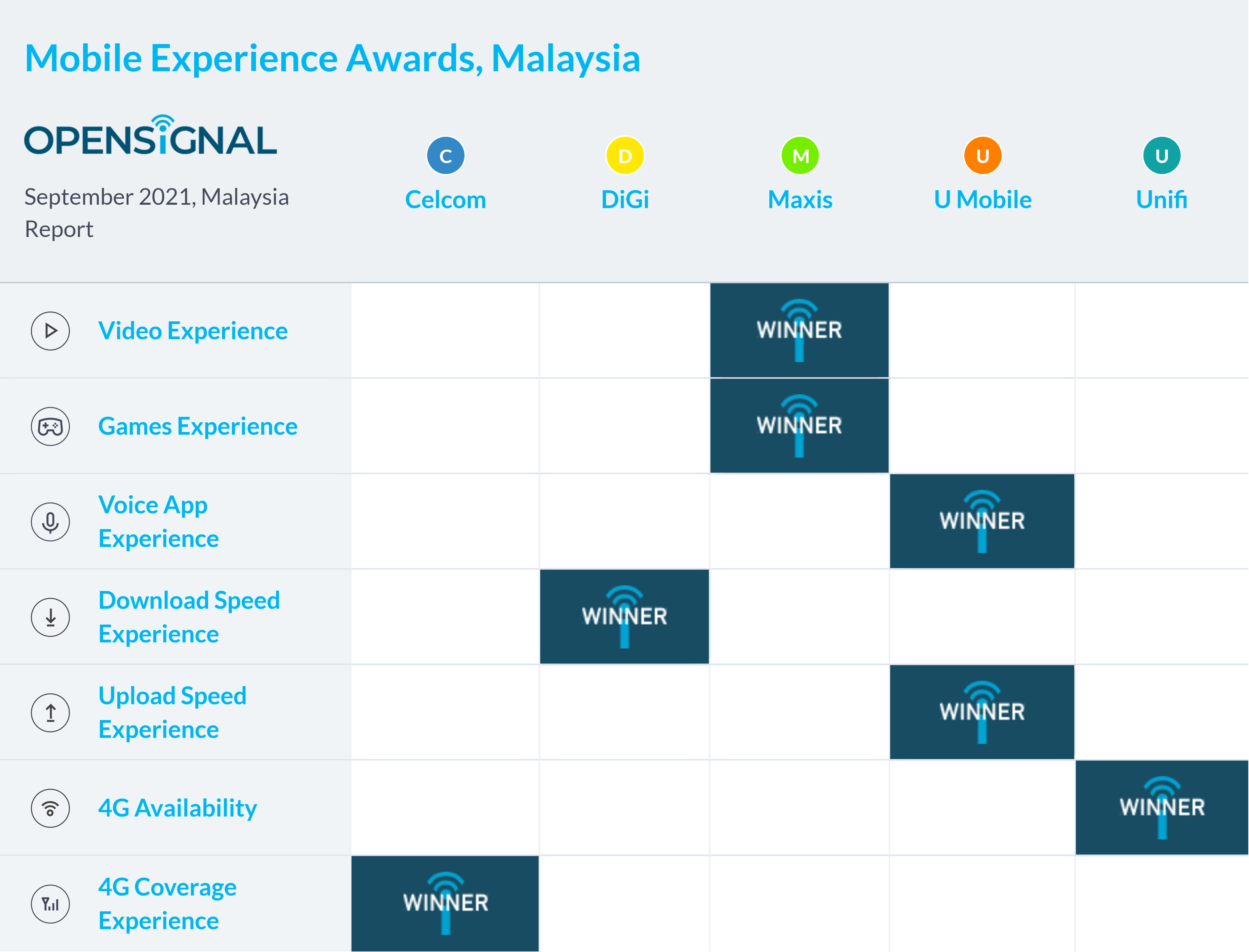 OpenSignal公布9月大马手机网络报告：Digi下载速度最快、Maxis紧追其后，Celcom 4G覆盖率蝉联榜首！ - Zing Gadget