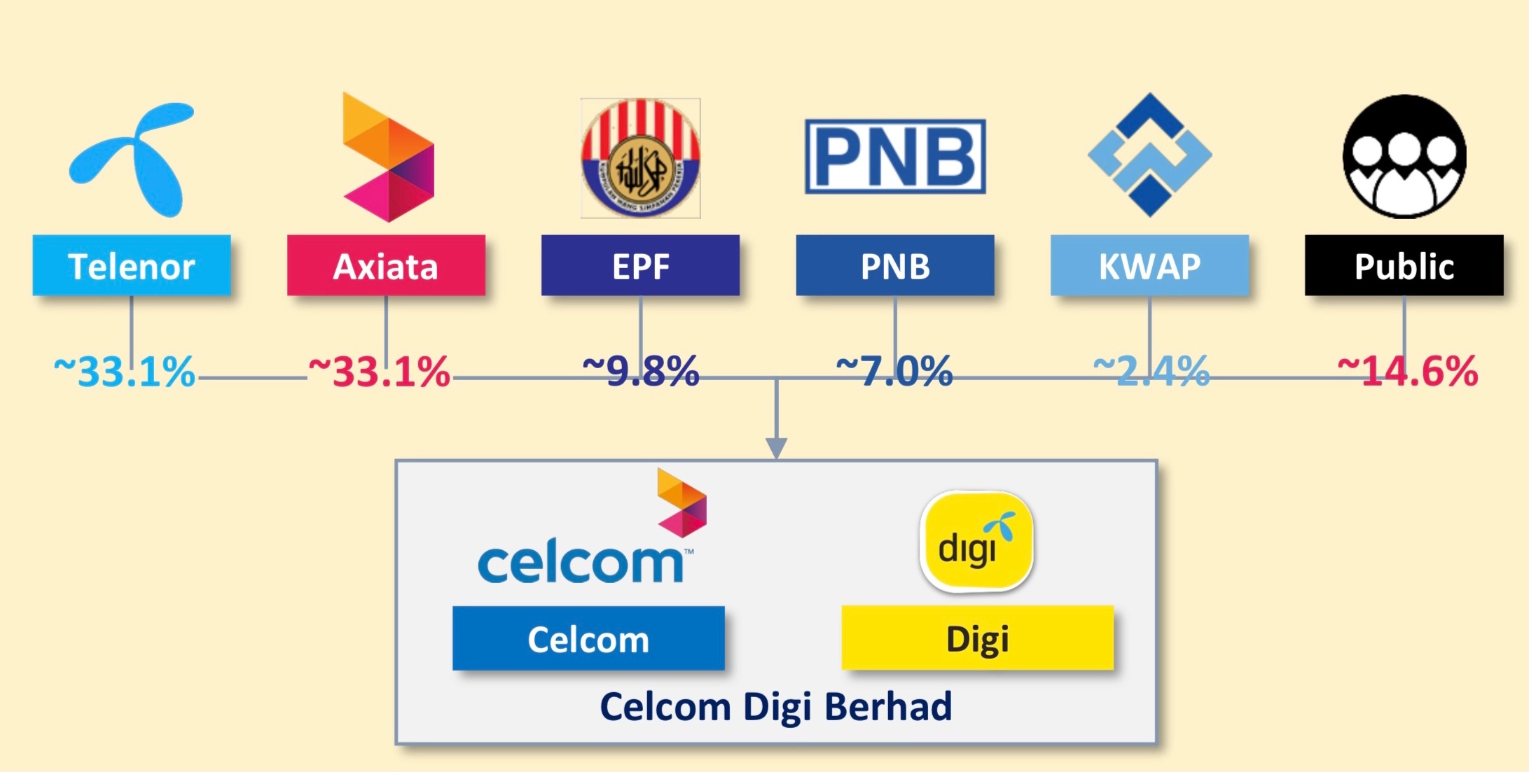 全马最大的电讯商诞生！Celcom与Digi正式完成合拼：新公司命名为Celcom Digi Berhad；Telenor与Axiata各持有 ...